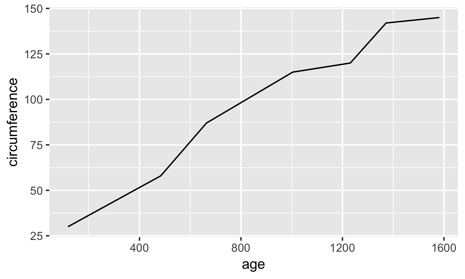 A Detailed Guide To Plotting Line Graphs In R Using Ggplot Geom line