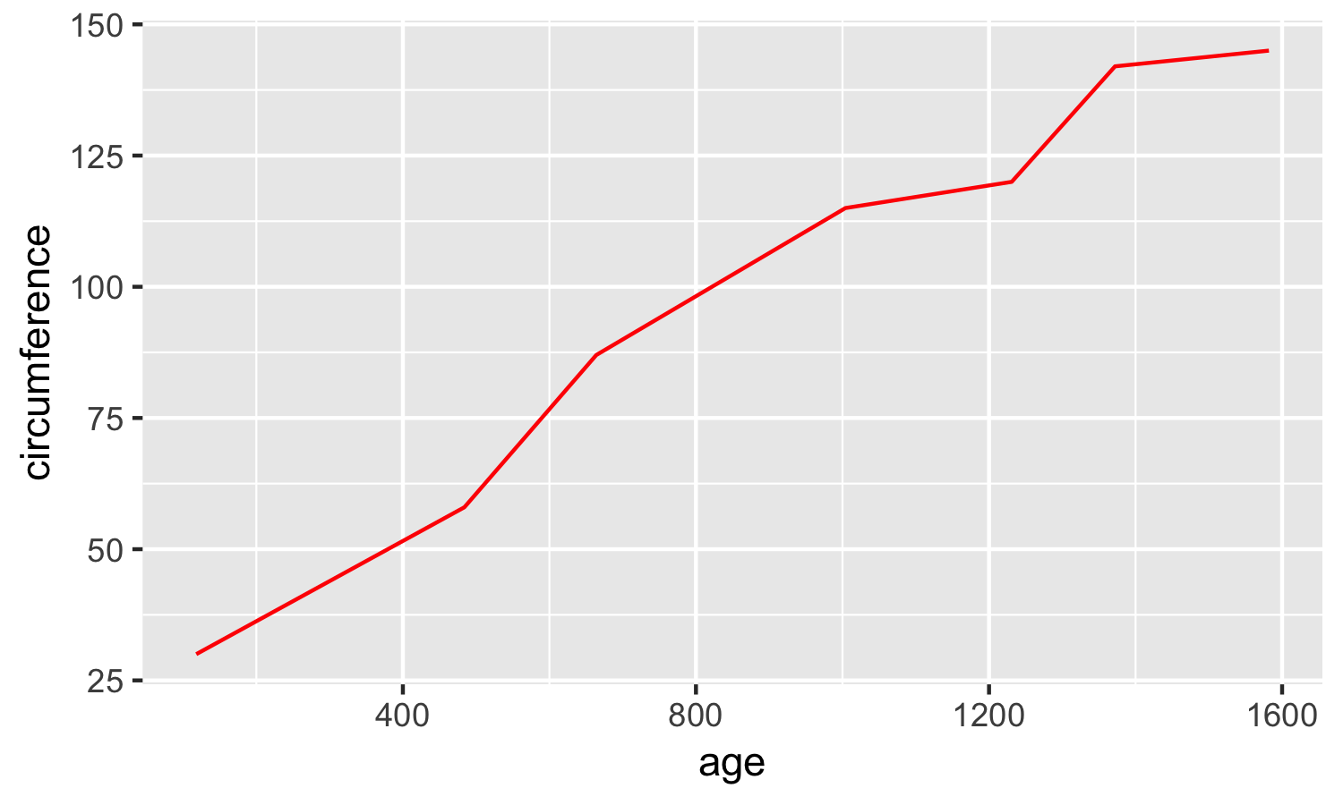A Detailed Guide To Plotting Line Graphs In R Using Ggplot Geom line