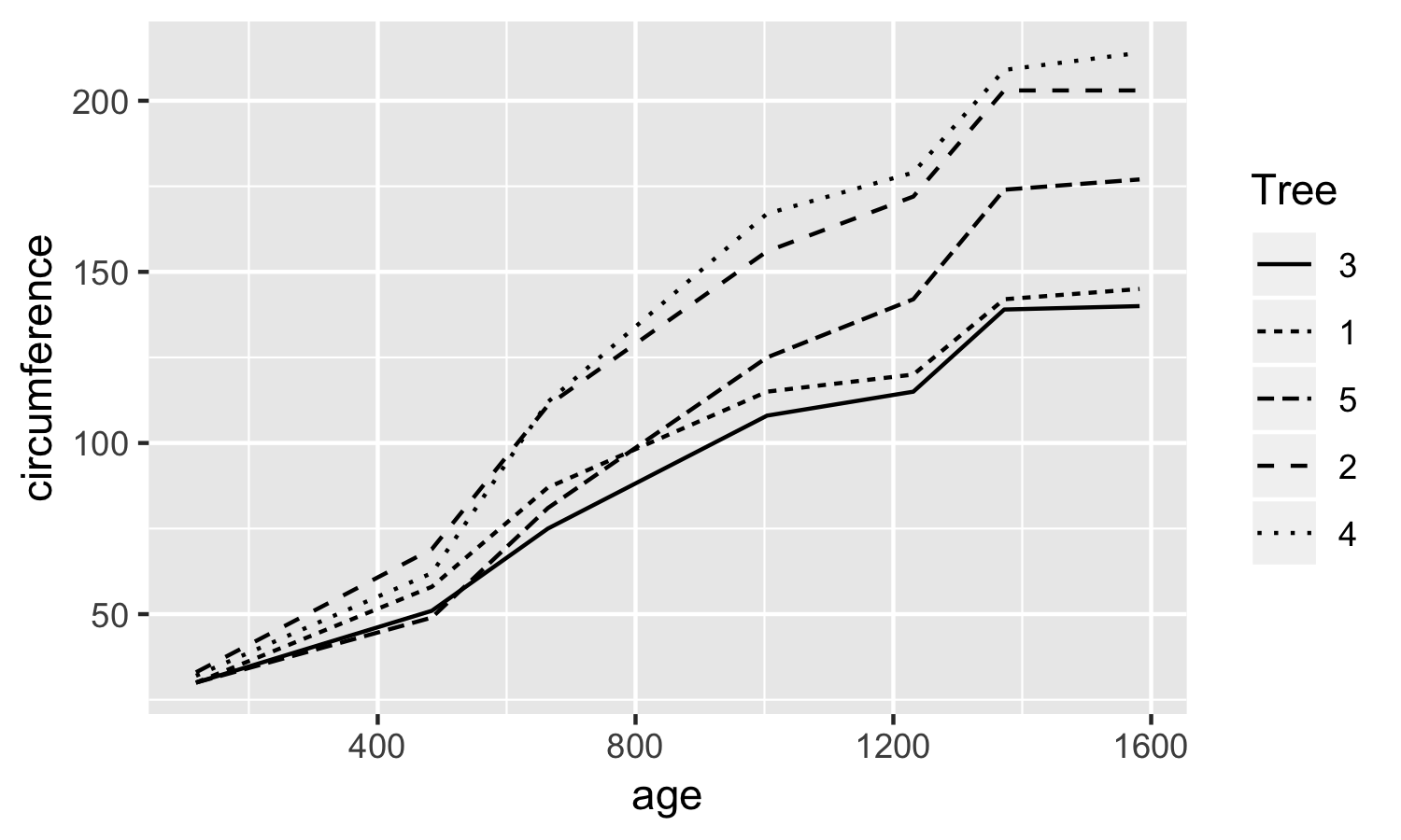 A Detailed Guide To Plotting Line Graphs In R Using Ggplot Geom line
