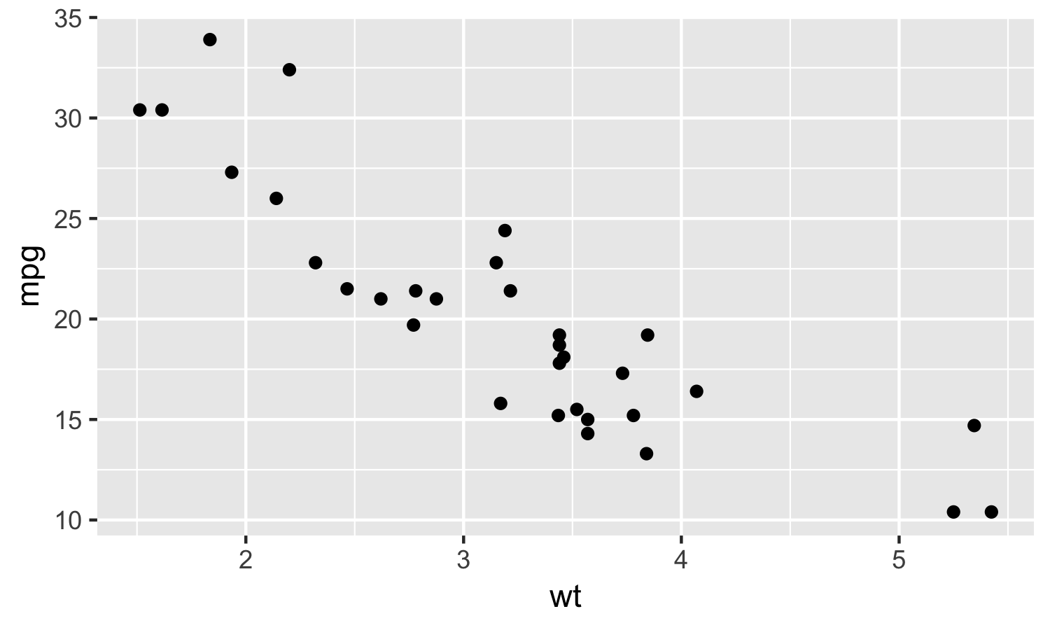 A Detailed Guide To The Ggplot Scatter Plot In R R bloggers