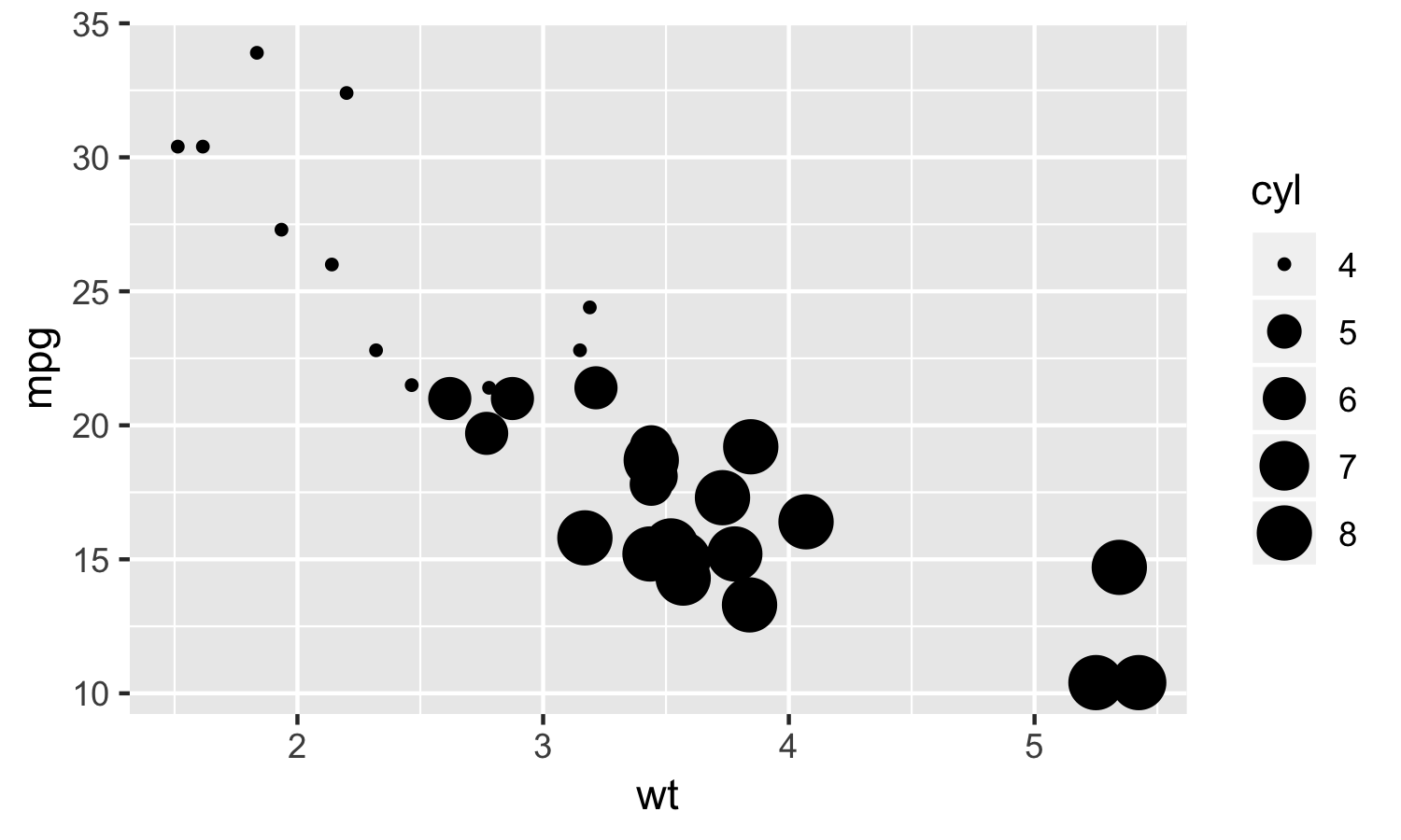 A Detailed Guide To The Ggplot Scatter Plot In R